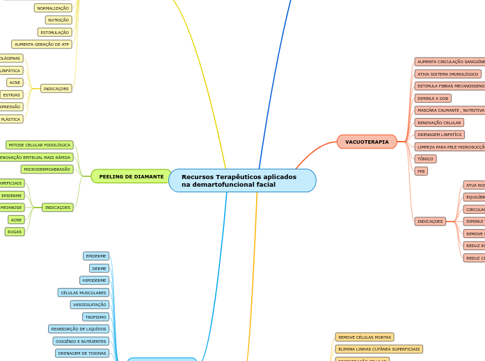 Recursos Terapêuticos aplicados na demarto...- Mind Map